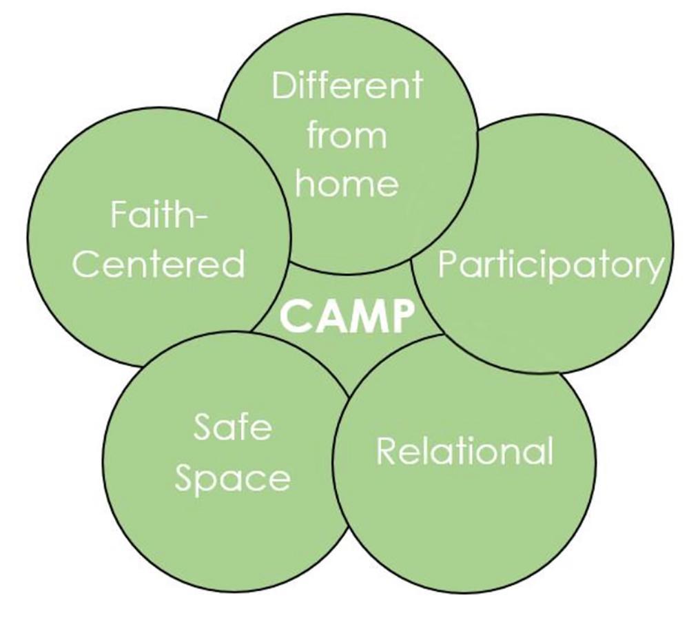 The Lasting Impact of Christian Summer Camp